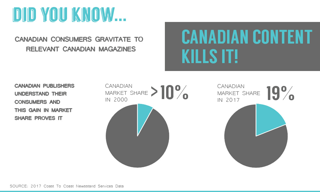 Canadian Magazine Market Share Continues To Increase | Magazines At Retail