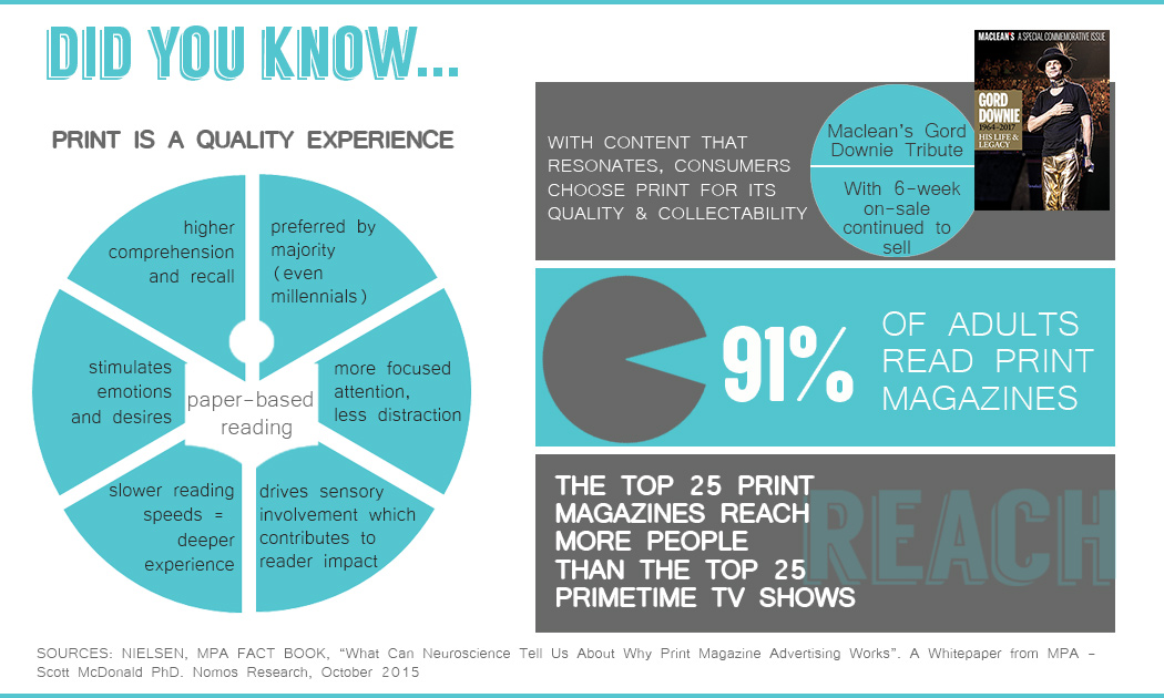 Did You Know | Magazines At Retail