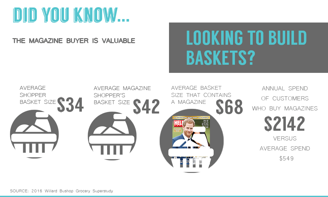 Did You Know | Magazines At Retail